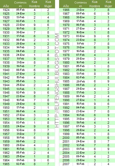 COMO HALLAR EL NUMERO KUA : FENG SHUI Y DECORACION FENG SHUI
