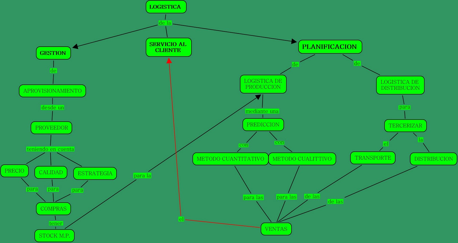 logistica empresarial: Mapa conceptual de logistica