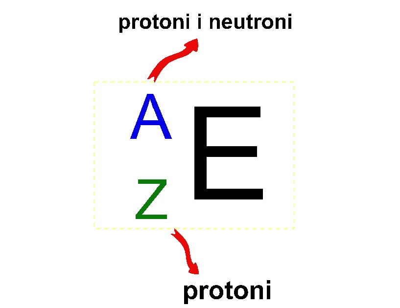 Hemija: STRUKTURA ATOMA