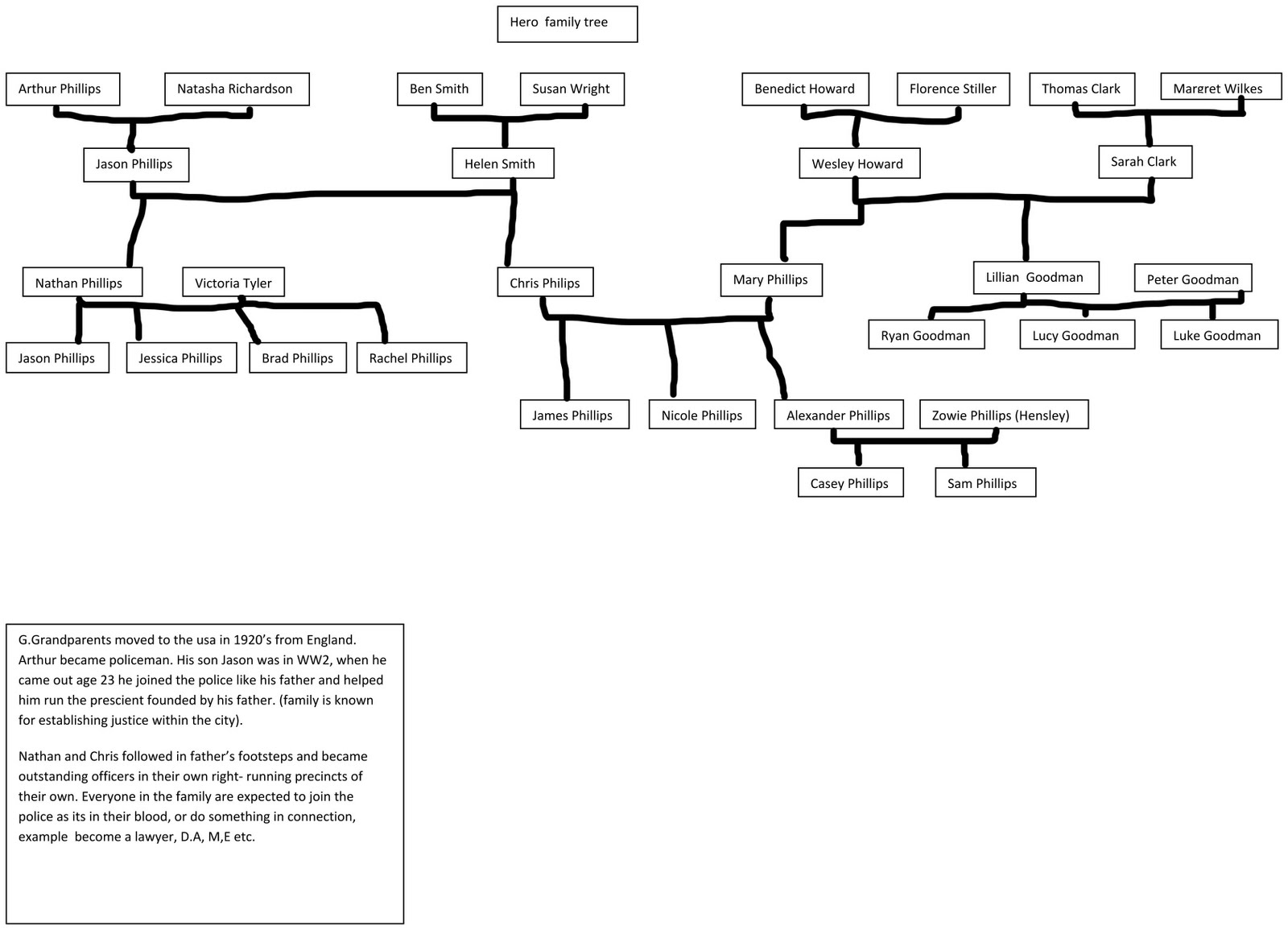 masters blog: family trees of hero and villian