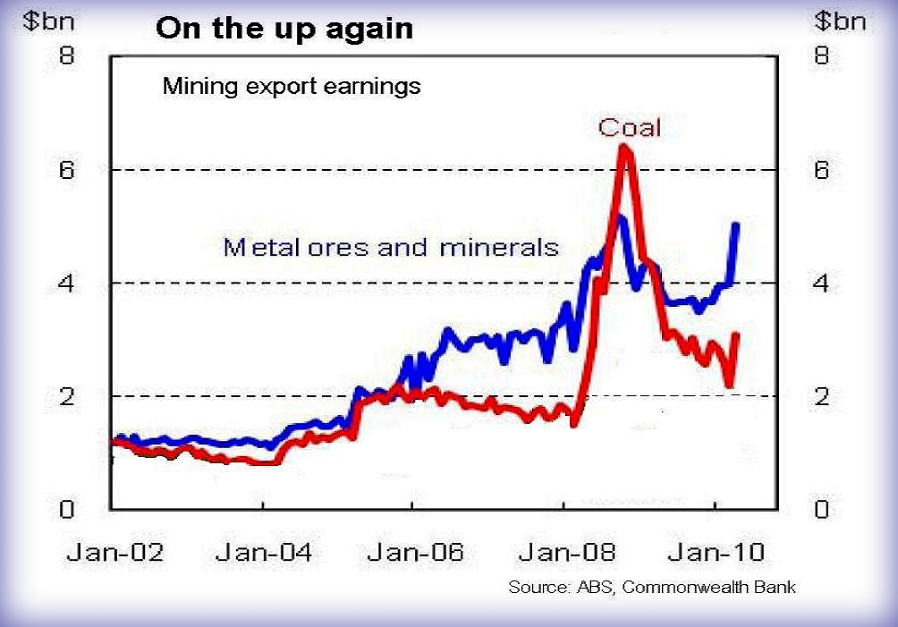 Peter Martin Economics: Mining export earnings are beginning to roll ...