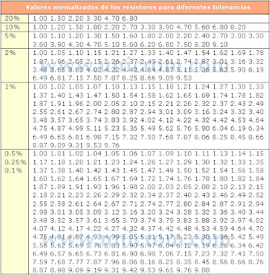electrónica aplicada: Resistencias: valores normalizados