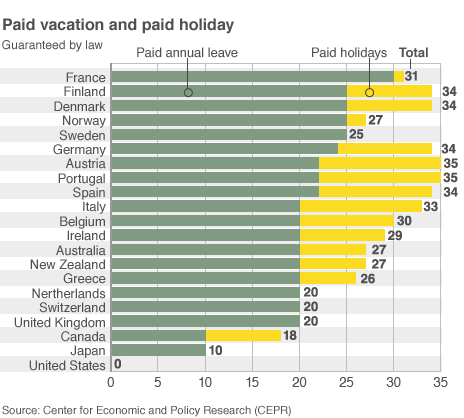 Facts For Working People: Least Vacation in the Land of the Free as US ...