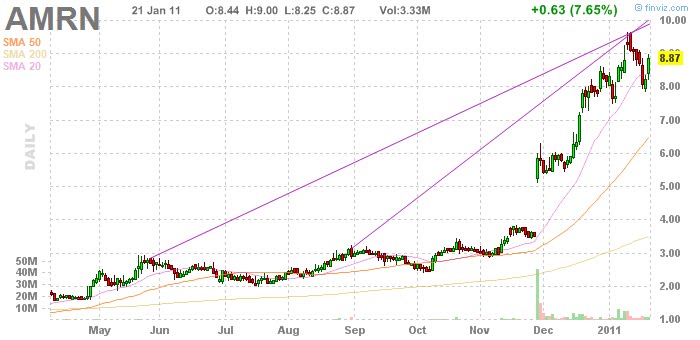 Five Trades: Stock #4 - AMRN - Amarin Corp - 1-year gain = 557% (1/10/11)