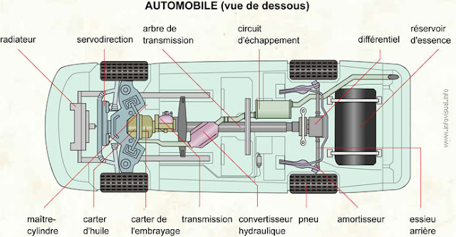 mécanique automobile: Mecanique des vehicule