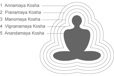 Mindful Yoga: Koshas – The Five Levels of Our Being