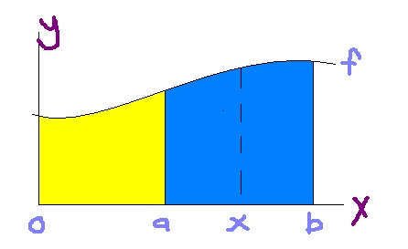The Symbols: Calculus of One Variable: Area Under the Curve and The ...