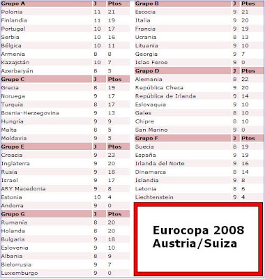 Grupos rumbo a la Eurocopa 2008 Austria / Suiza - Apuntes de Futbol