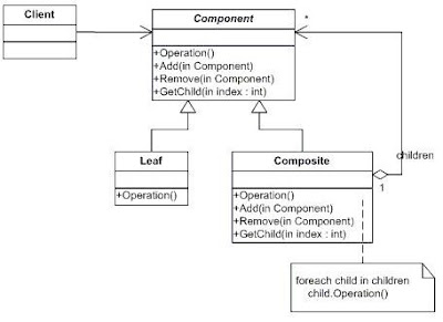 Patrones Estructurales y Algo más: PATRÓN COMPOSITE