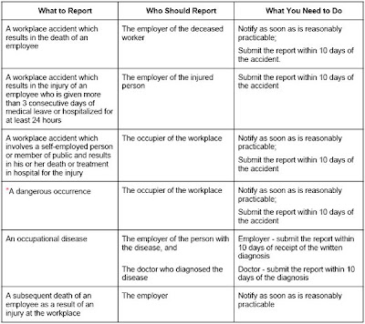 Workplace Safety: Accident Reporting to MOM