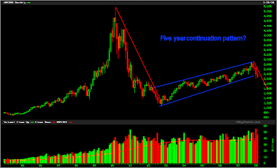 Stock Geometry: Nasdaq Monthly Chart