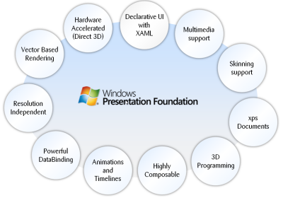 Queries: Windows Presentation Foundation