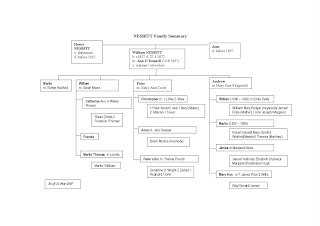 nesbitt family history: March 2007