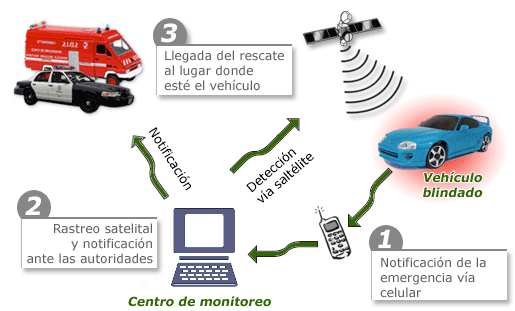Rastreo Satelital GPS