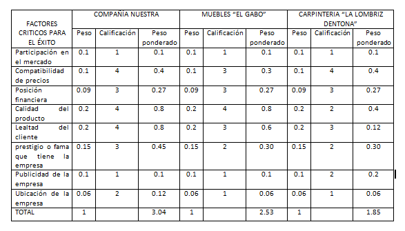 mueblesisabella: MATRIZ DEL PERFIL COMPETITIVO (MPC)