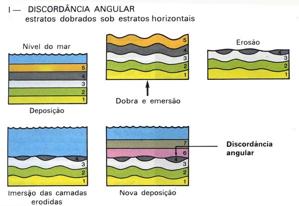 Geologia: Discordância Angular