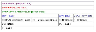 A'Ren Web Blog. 塵世中一位迷途的工程師.: UPnP Protocol 介紹