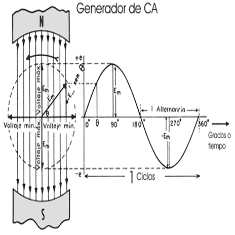 ANALISIS DE CIRCUITOS: GENERACION DE CORRIENTE ALTERNA