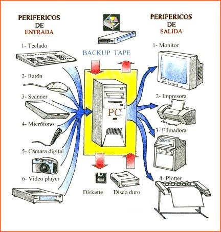 El computador y sus utilidades: Partes Perifericas del computador