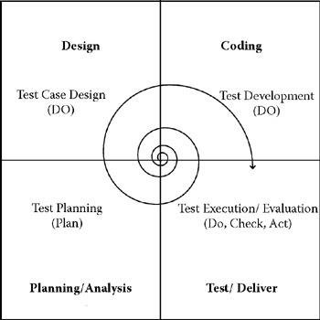Software Testing & QTP: Psychology of Client/Server Spiral Testing