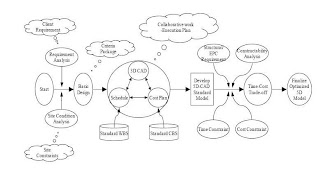 Photologic & BIM: BIM 1D, 2D, 3D, 4D and 5D CAD explained
