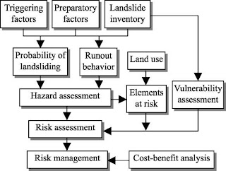 Land Slide Risk Assessment: Mitigation For Landslide Disaster