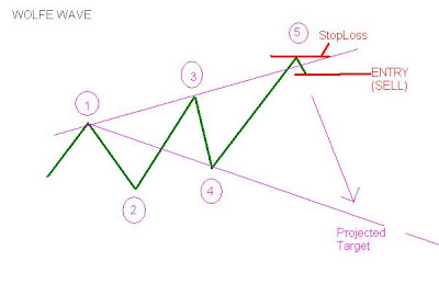 Padrões Gráficos: Wolf Wave Bearish