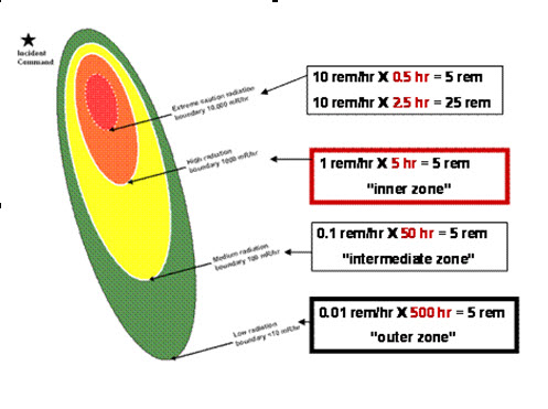 reflexiones finales: NORCOM Scenario 11 Radiological Dispersal Device (RDD)