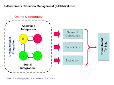 The Lonely Journey: e-Customers Retention Management (eCRM) Model - Part 2