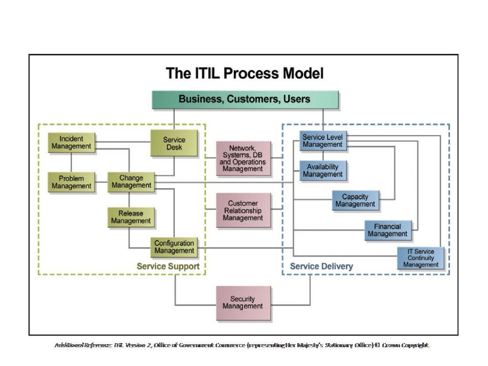 MIST 7500 Blog - Roya Eidizadeh: ITIL