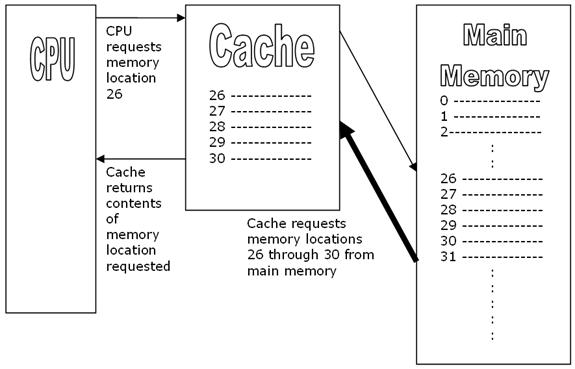 Ivette Emily's Discoveries: Tutorial 1: Cache "cash" Memory