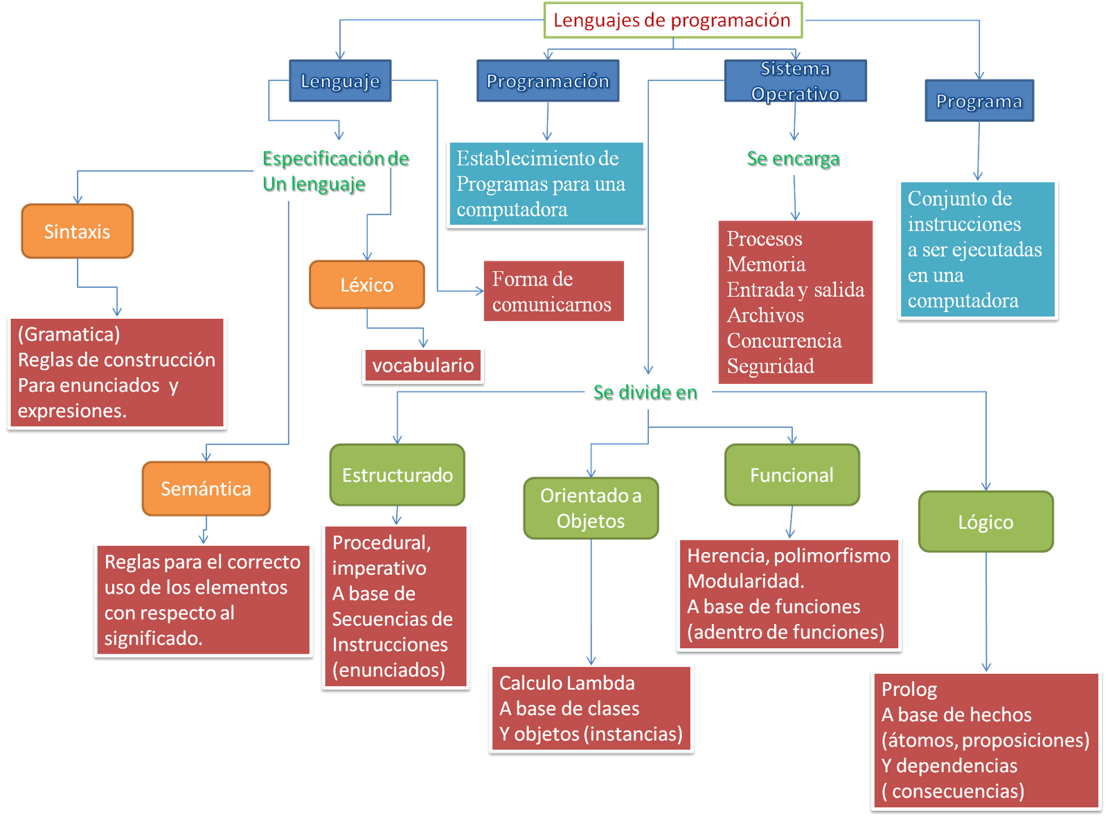 Lenguajes de Programacion: Reporte # 1