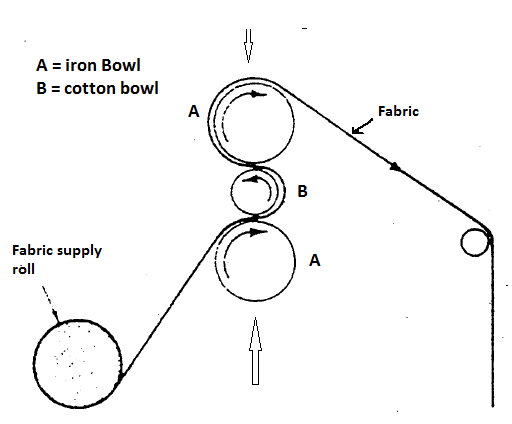 texts-te: Physical Finishing (Mechanical)