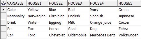How to solve it with SQL: Who owns the Zebra? SQL Solution