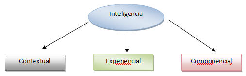 Nancy de alejandro: teoria triarquica de sternberg