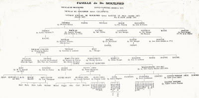 de Moulpied Family and Genealogy: deMouilpied Family Chart