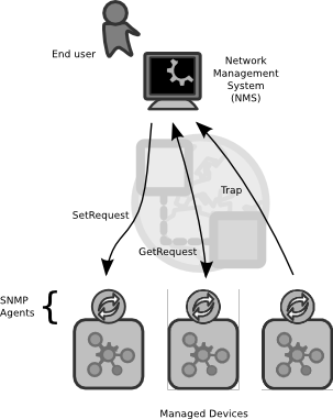 SNMP for dummies: The protocol ~ Monitoring Tips & Tricks