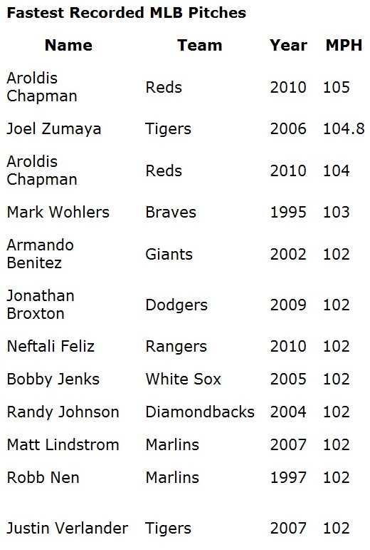 One For The Road: Reds' Chapman Throws Fastest Pitch Ever Recorded