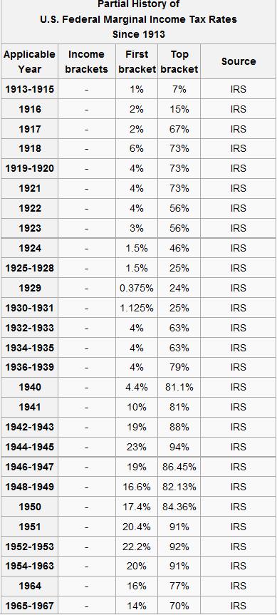 The Pragmatist: American oligarchy and taxation