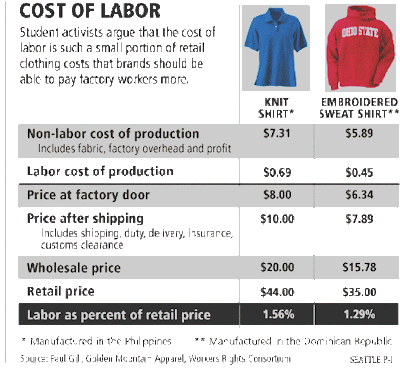 Sweatshops in Asia: Graphs and Maps