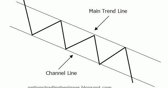 DESCENDING CHANNEL PATTERN ~ Options Trading Beginner