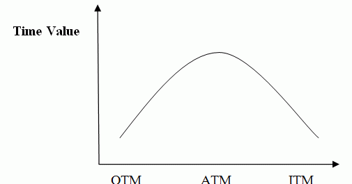 Option’s TIME VALUE – Putting It Together – Part 2: Main Factors ...
