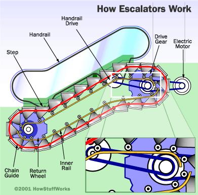 *: How Escalator works?