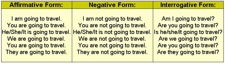 Partner Teachers: Teaching Grammar: Future Going to