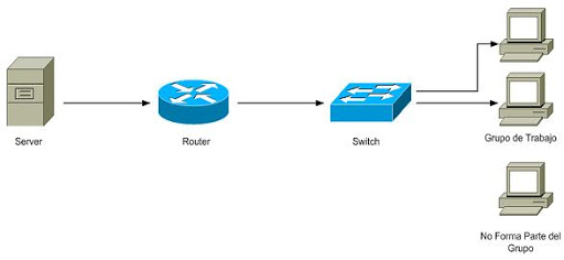 Métodos de Transmisión: Unicast, Multicast y Broadcast - Seguridad y Redes