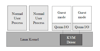 Virtualization Station: KVM Hypervisor Integrated in Linux Kernel 2.6.20