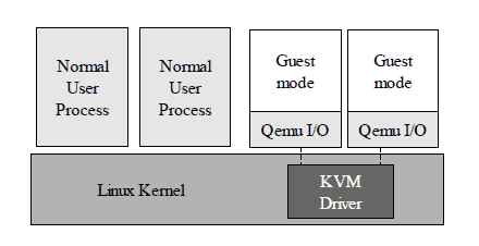 Virtualization Station: KVM Hypervisor Integrated in Linux Kernel 2.6.20