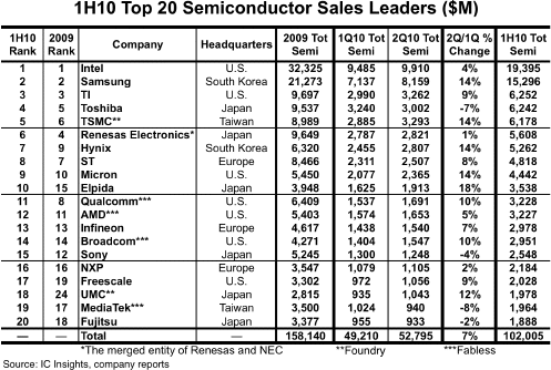 PC's Semiconductors Blog: Memory and foundry companies shine in 1H10 ...
