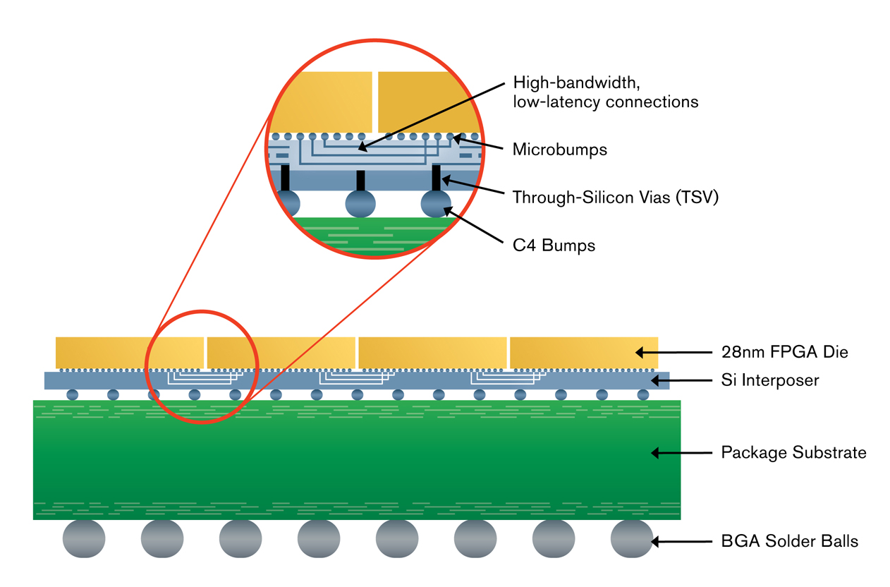 Pradeep Chakrabortys Blog Xilinx Announces First Stacked Silicon Interconnect Technology