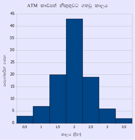 Quality Tools: ස්ථම්භ ප්‍රස්ථාර (Histogram)